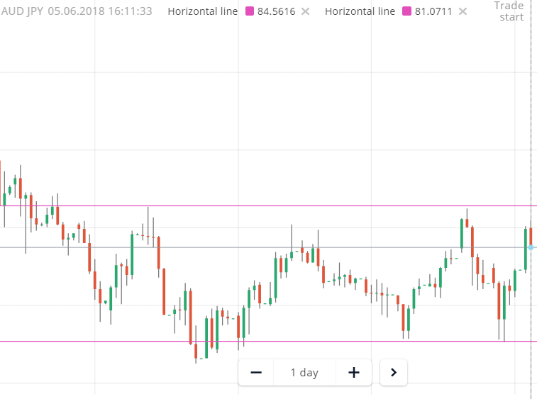 Trend – Analisis Teknikal. Olymp Trade